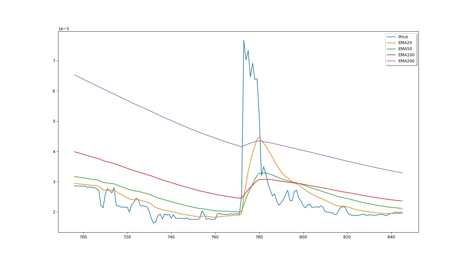 Getaverse Exponential Moving Averages
