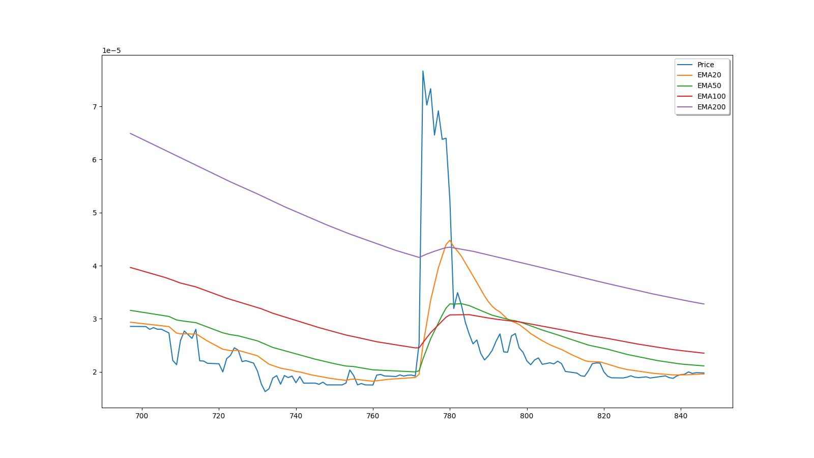 Getaverse Exponential Moving Averages