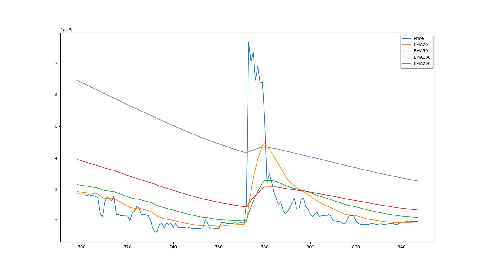 Getaverse Exponential Moving Averages