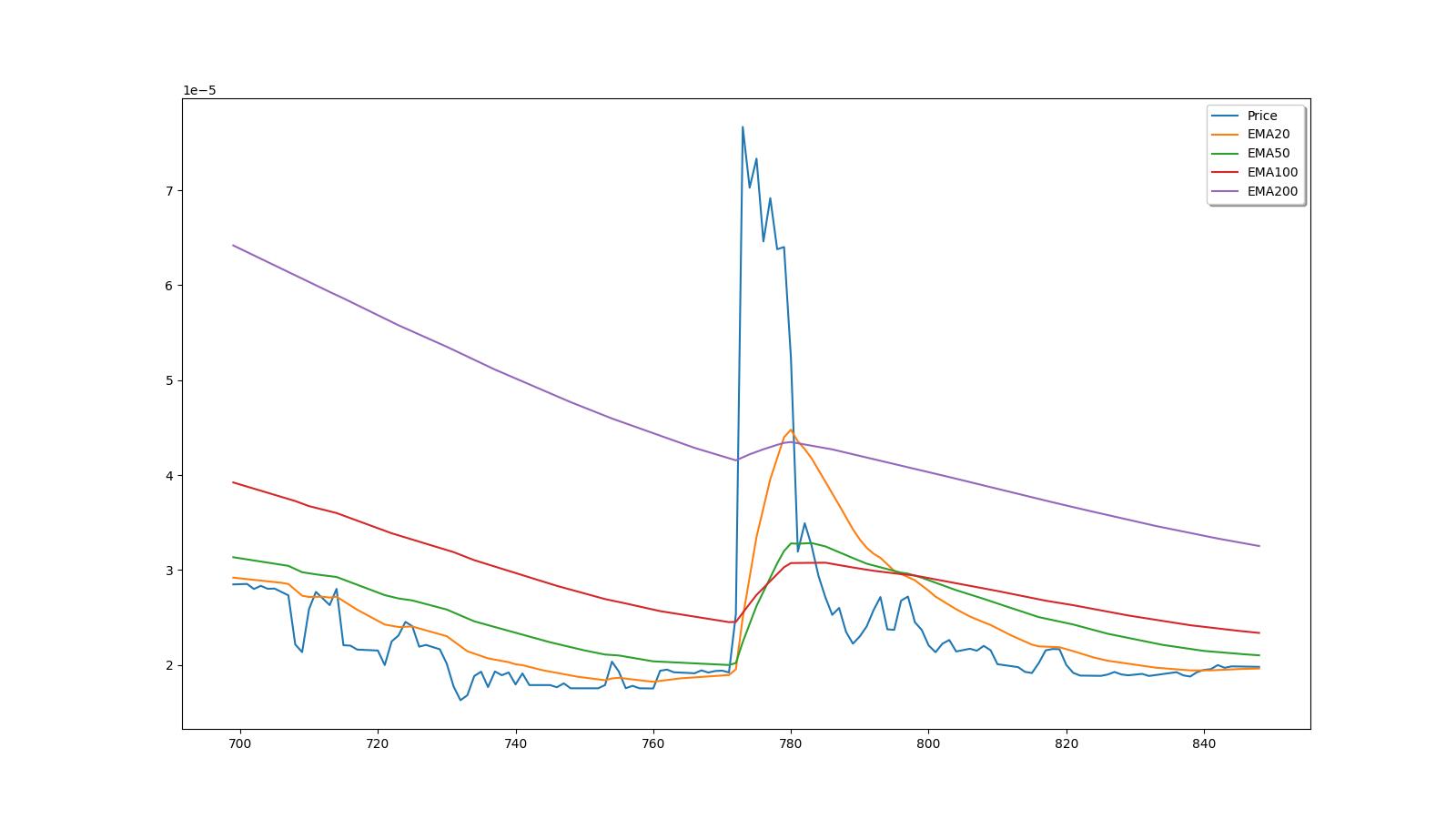 Getaverse Exponential Moving Averages