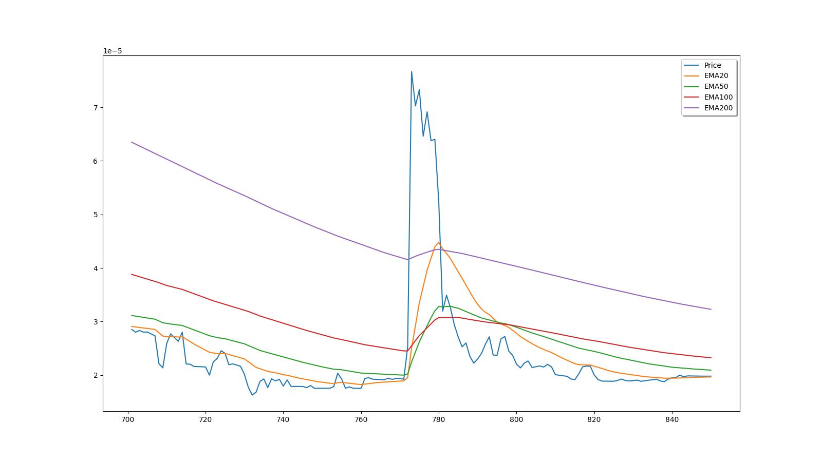 Getaverse Exponential Moving Averages