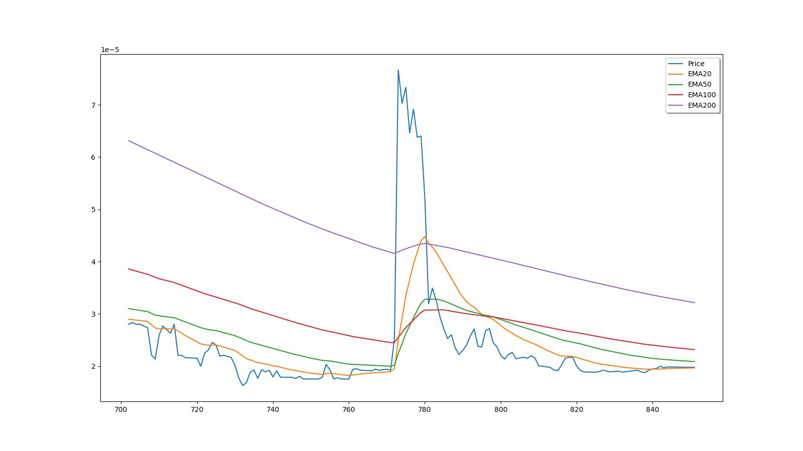 Getaverse Exponential Moving Averages