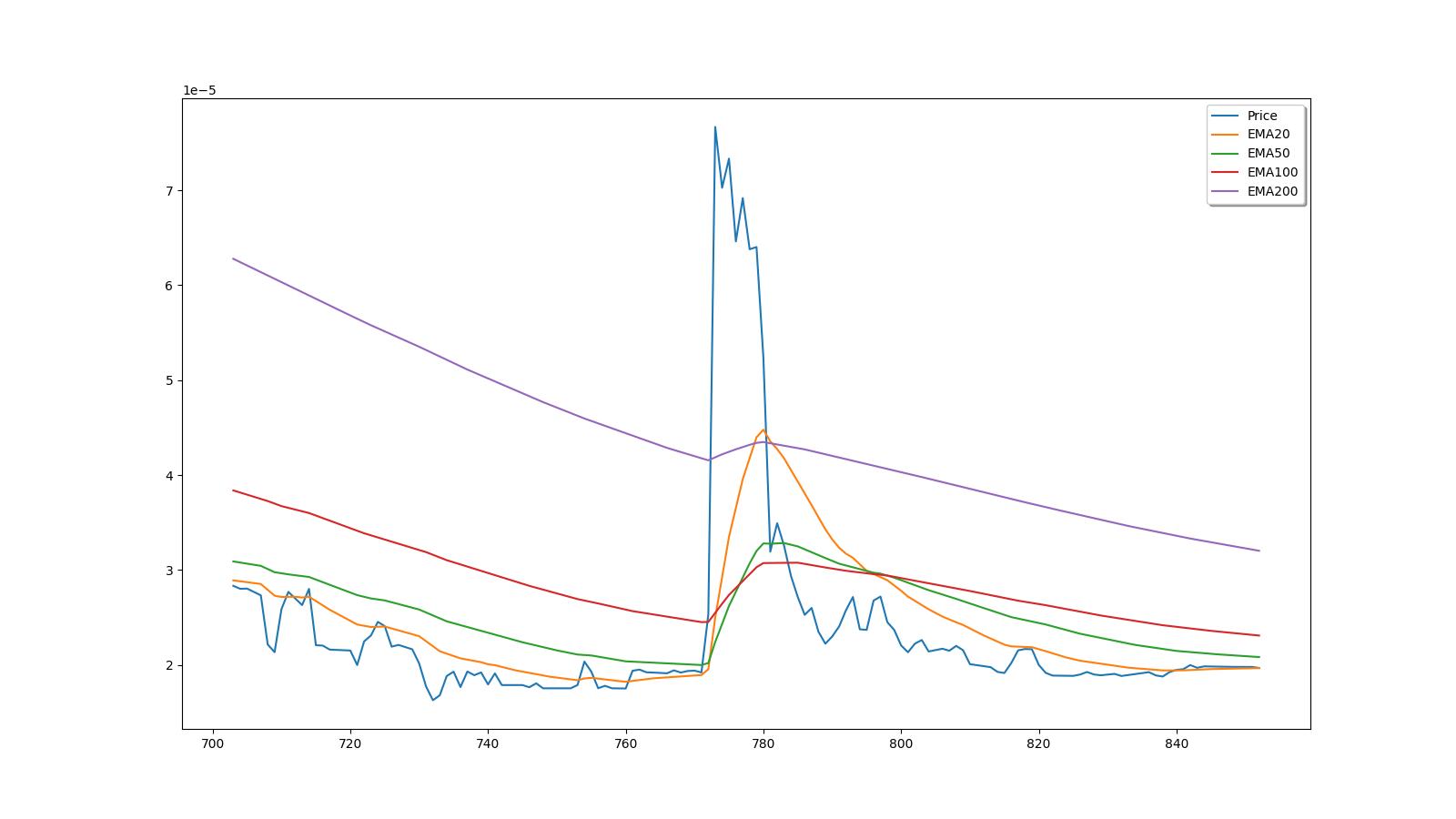 Getaverse Exponential Moving Averages
