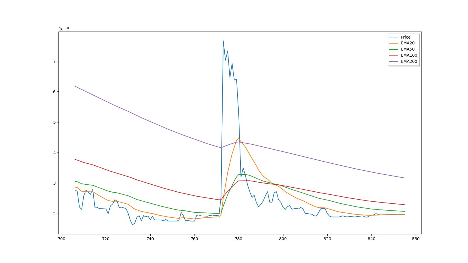 Getaverse Exponential Moving Averages