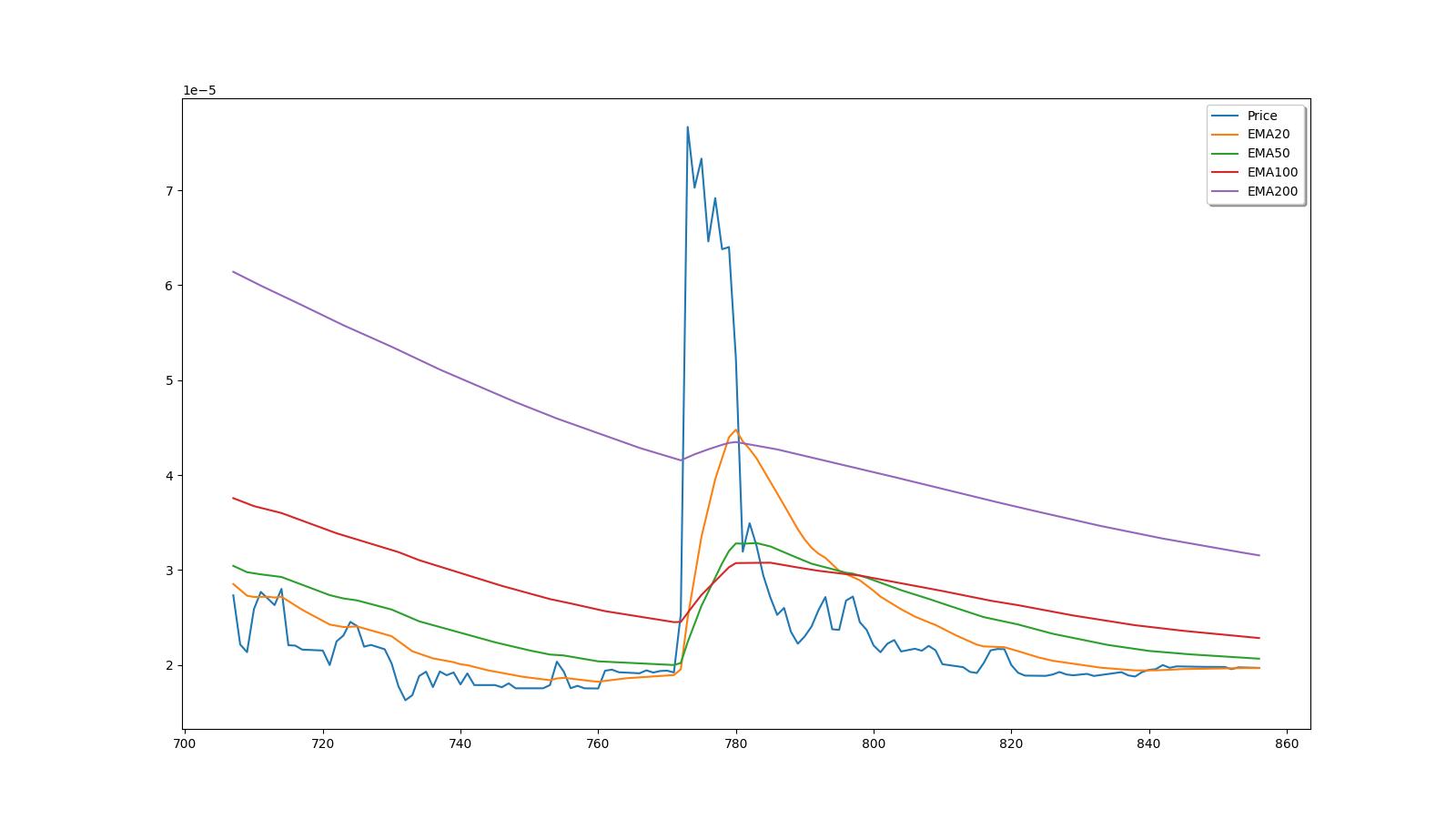 Getaverse Exponential Moving Averages