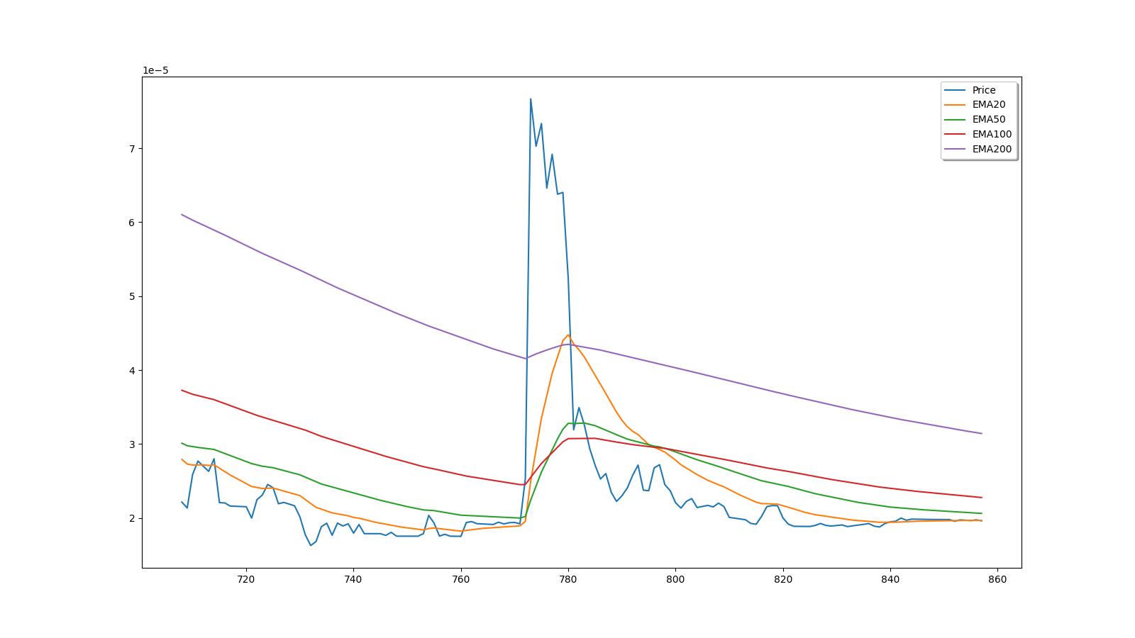 Getaverse Exponential Moving Averages