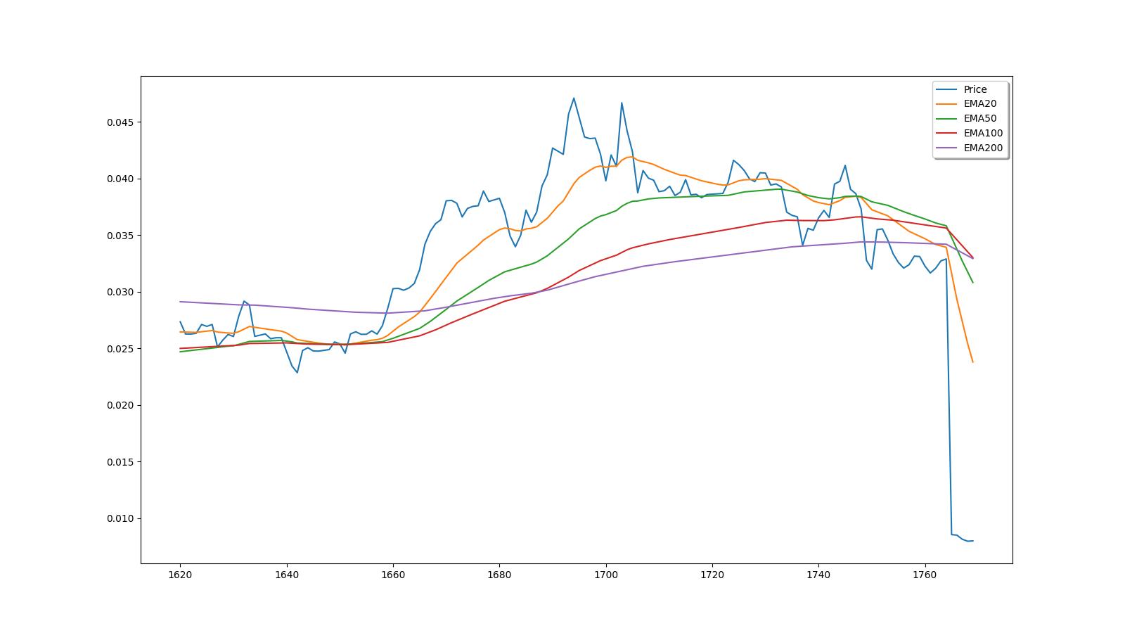 Geyser Exponential Moving Averages