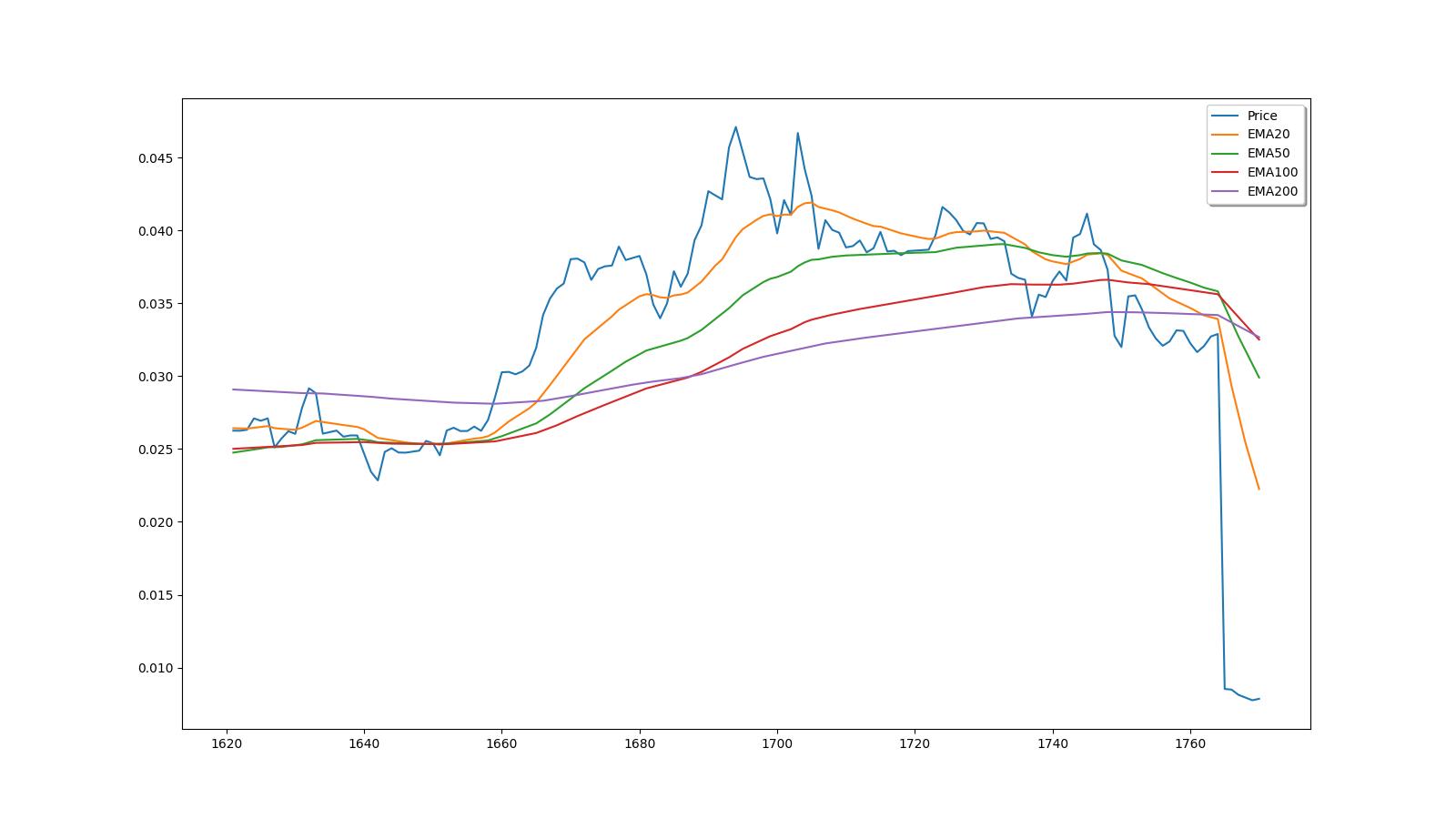 Geyser Exponential Moving Averages