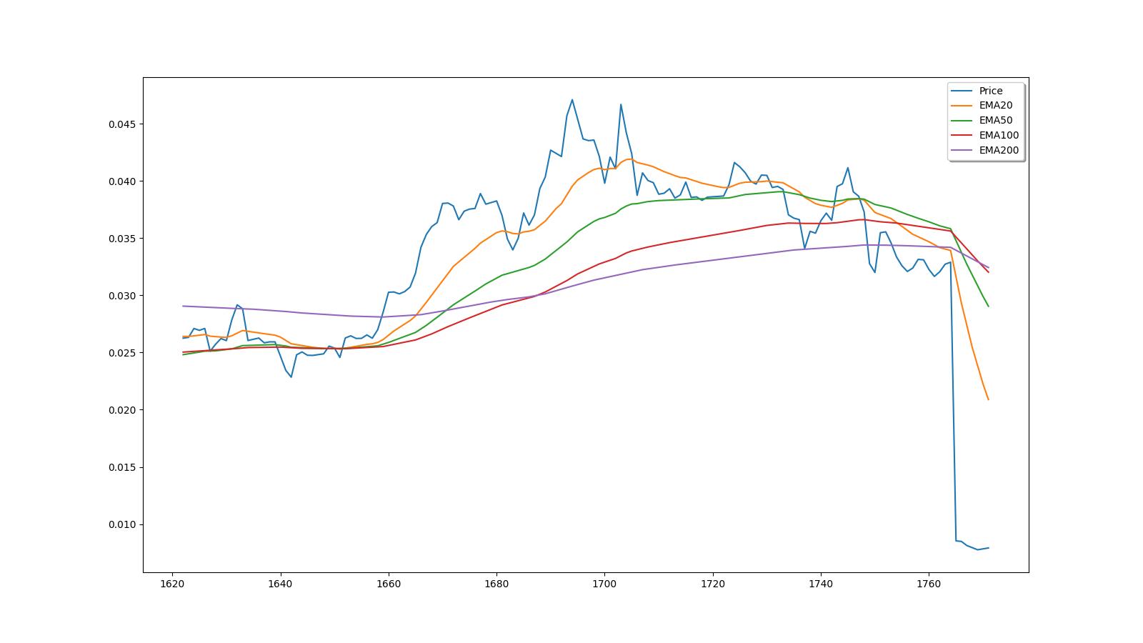 Geyser Exponential Moving Averages