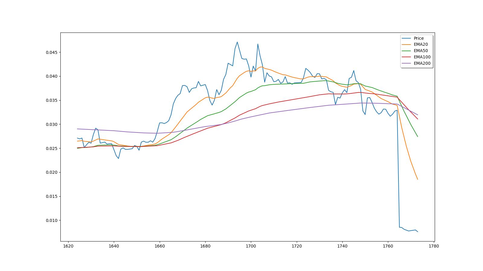 Geyser Exponential Moving Averages