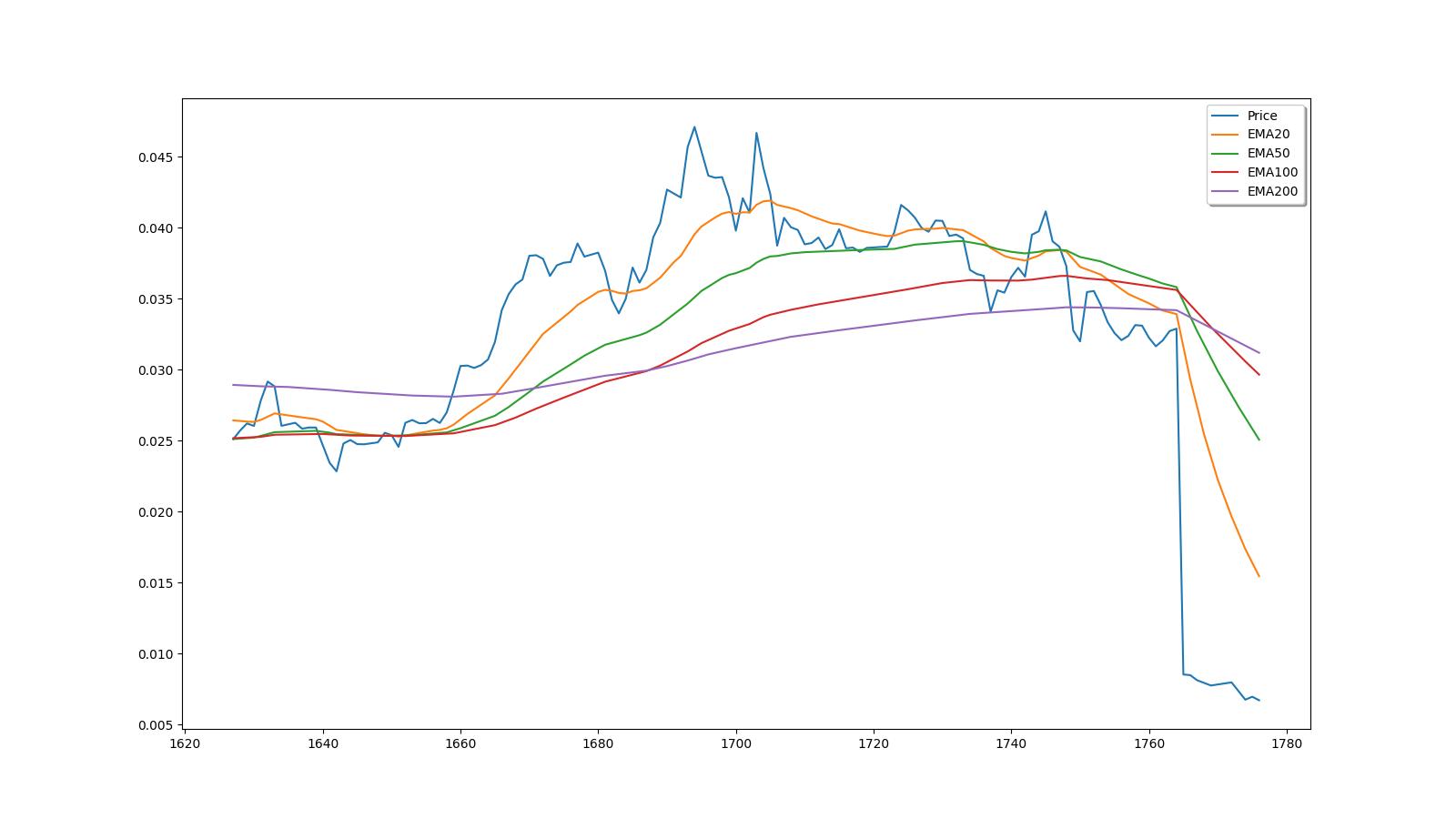 Geyser Exponential Moving Averages