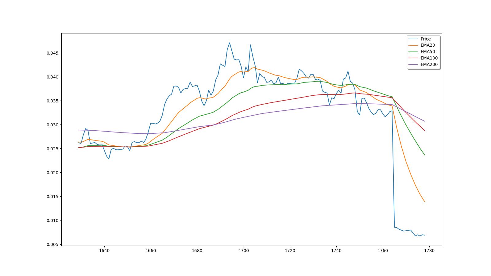 Geyser Exponential Moving Averages