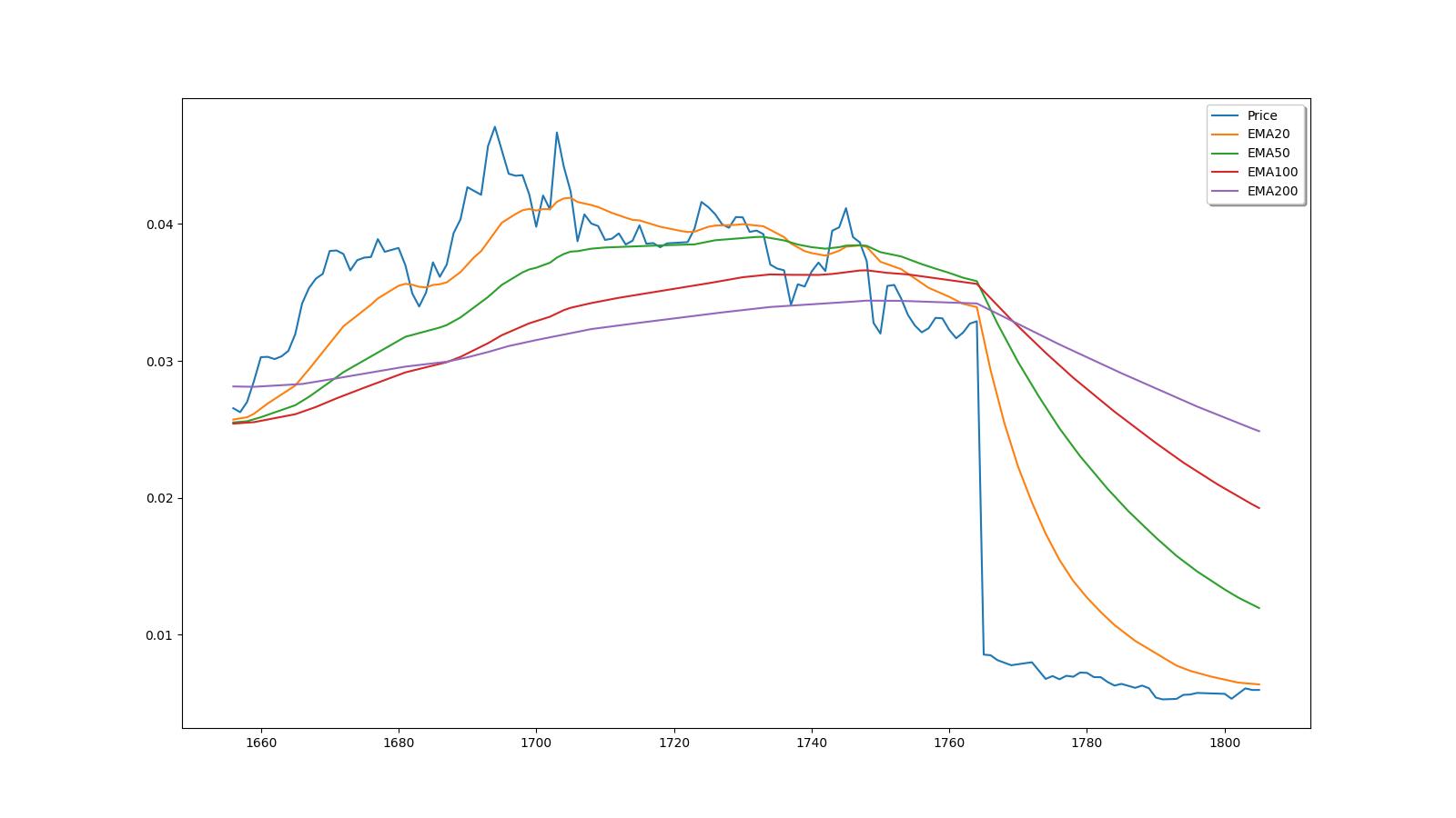 Geyser Exponential Moving Averages