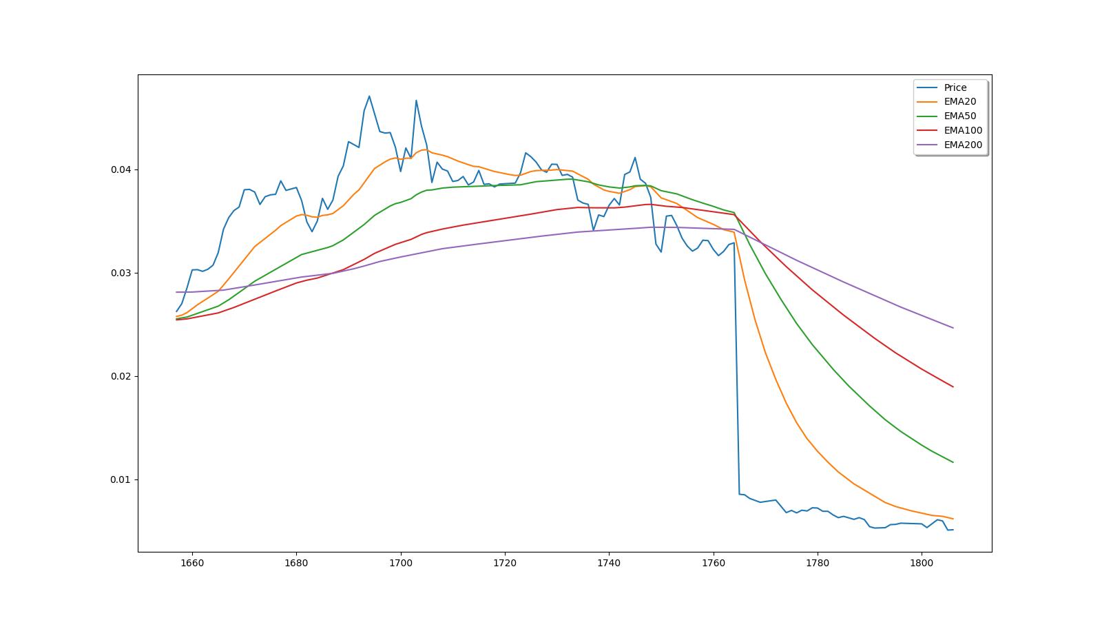 Geyser Exponential Moving Averages