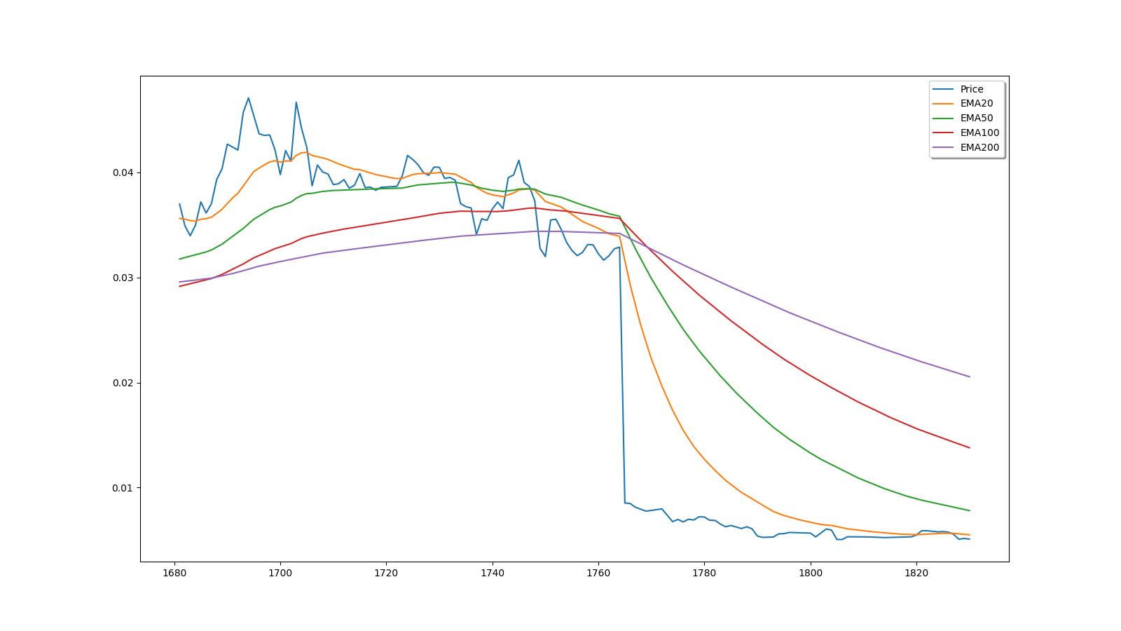 Geyser Exponential Moving Averages