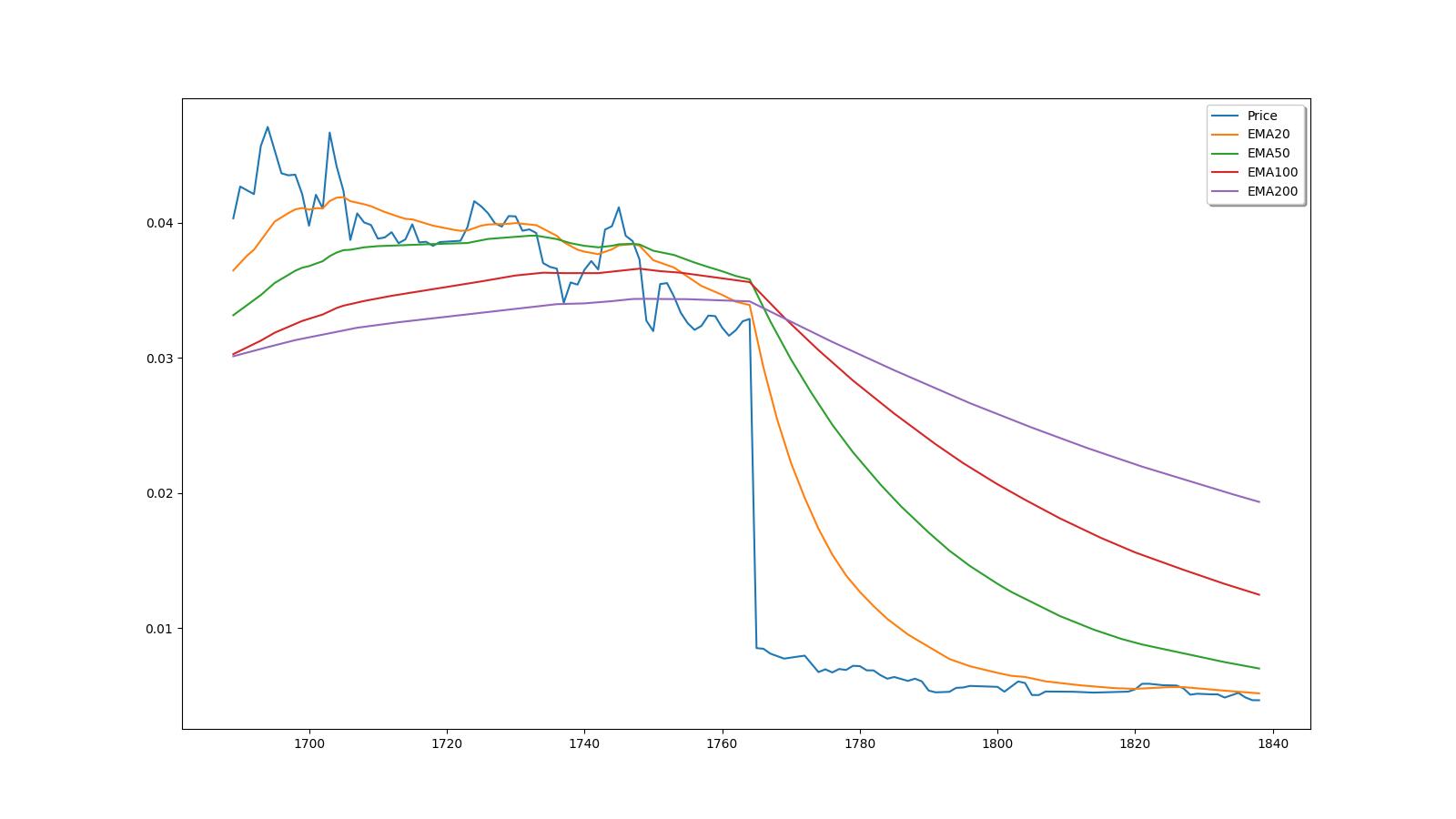 Geyser Exponential Moving Averages