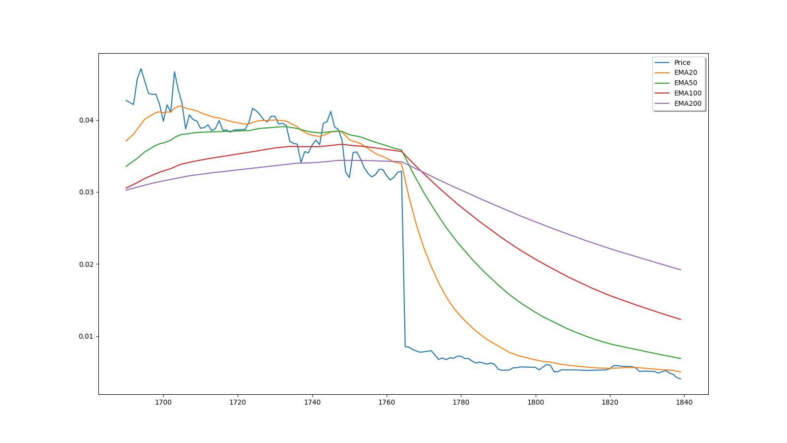 Geyser Exponential Moving Averages