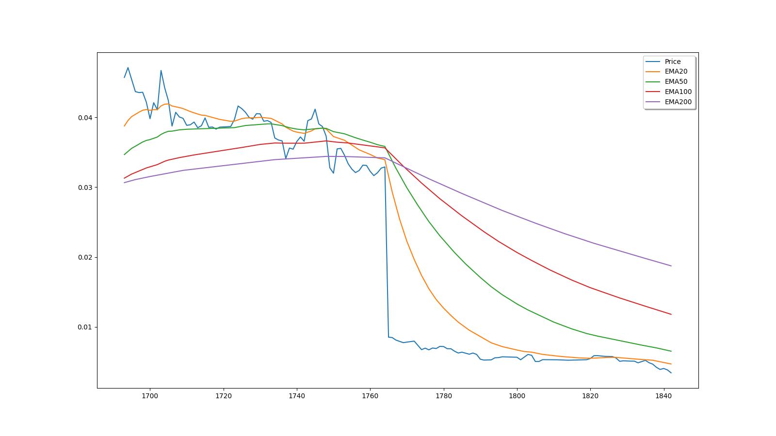 Geyser Exponential Moving Averages