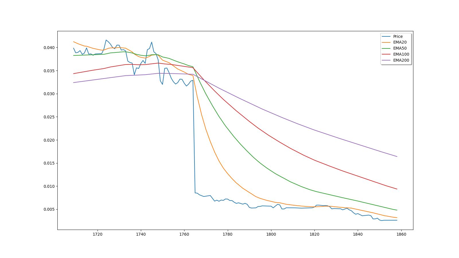 Geyser Exponential Moving Averages