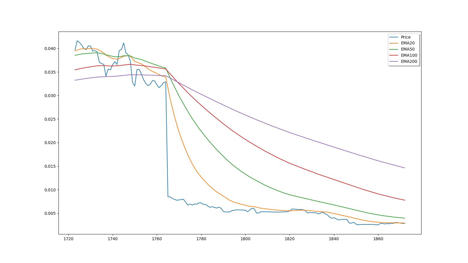 Geyser Exponential Moving Averages