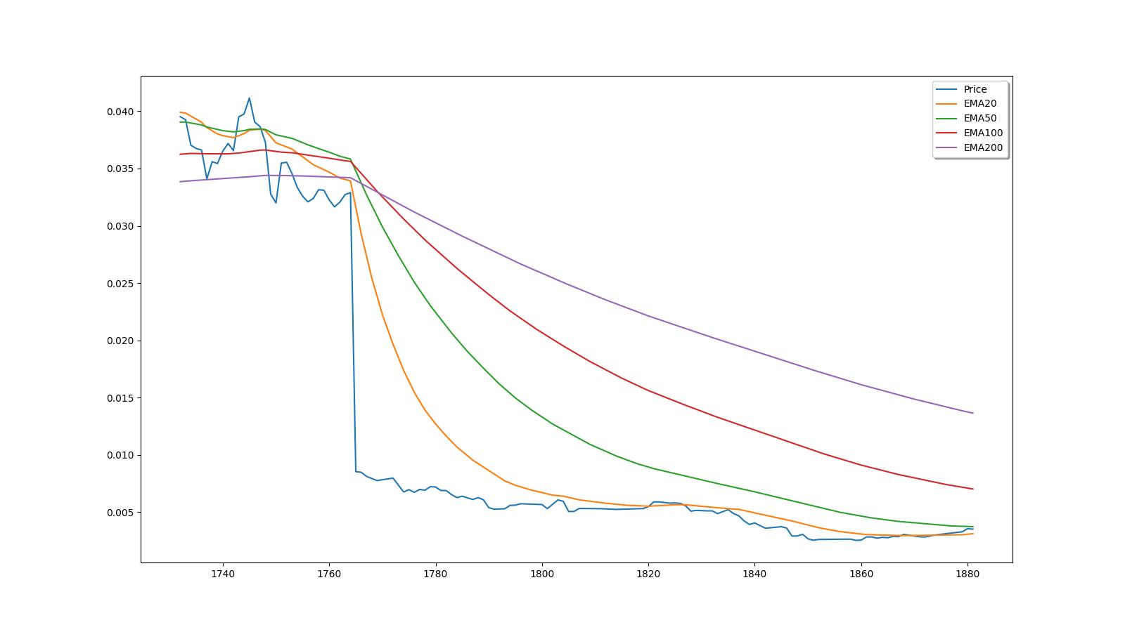 Geyser Exponential Moving Averages