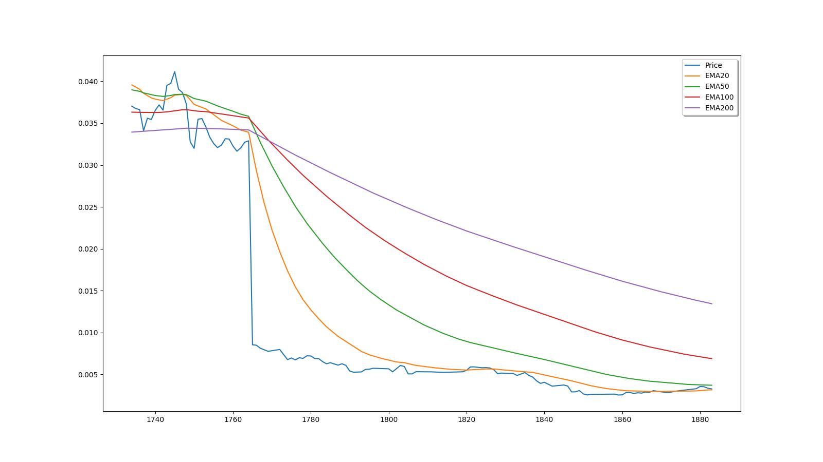 Geyser Exponential Moving Averages