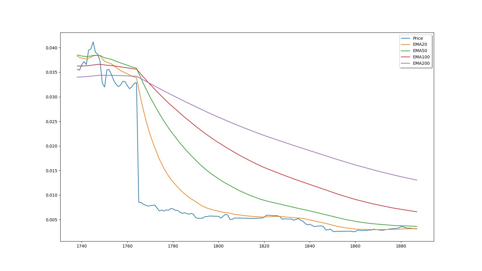Geyser Exponential Moving Averages