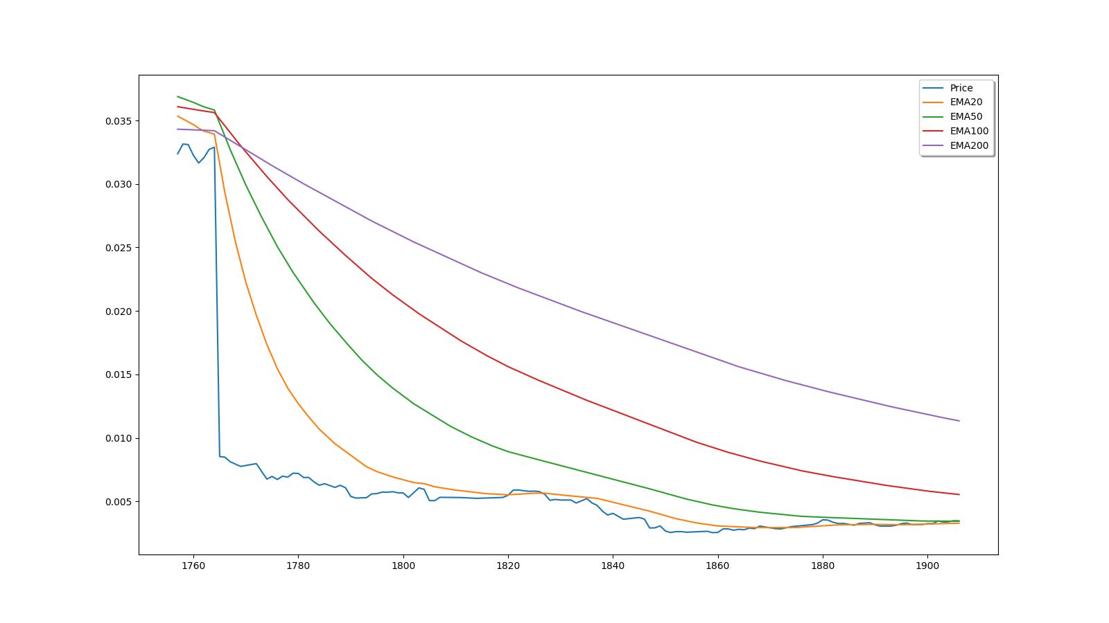 Geyser Exponential Moving Averages