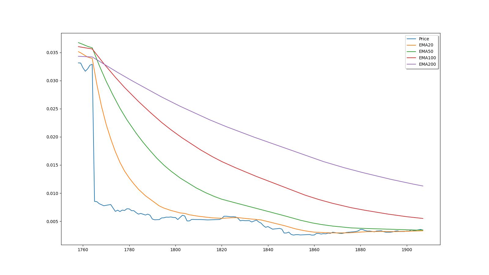 Geyser Exponential Moving Averages