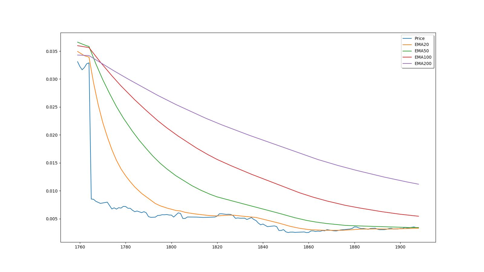 Geyser Exponential Moving Averages