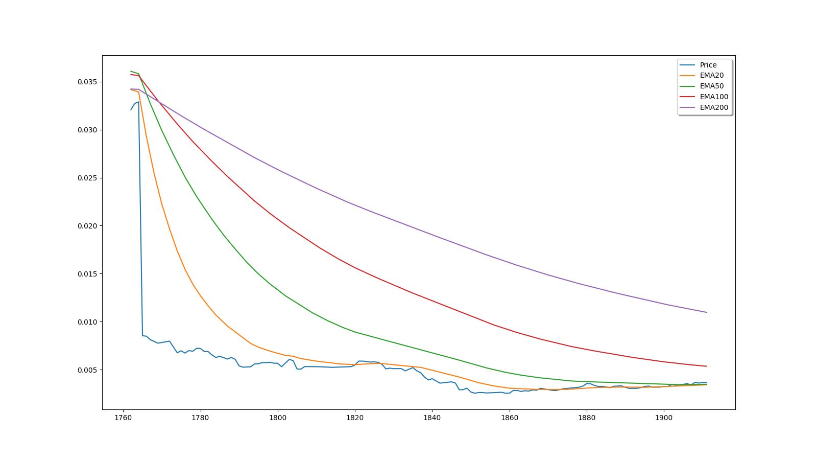 Geyser Exponential Moving Averages