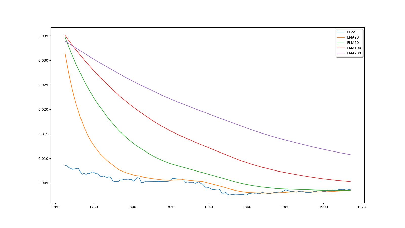 Geyser Exponential Moving Averages