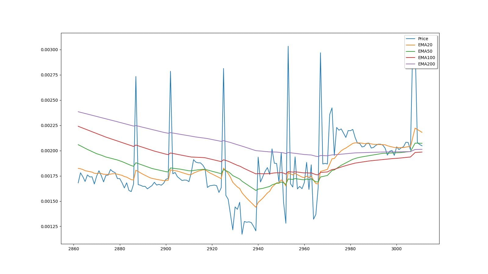 GeyserCoin Exponential Moving Averages