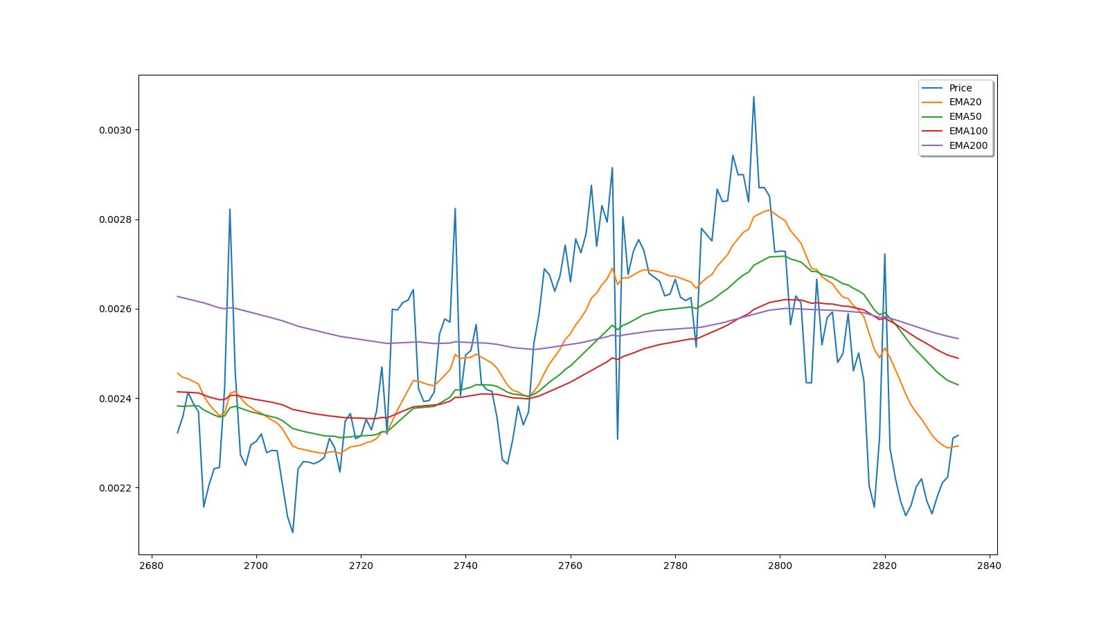 GeyserCoin Exponential Moving Averages
