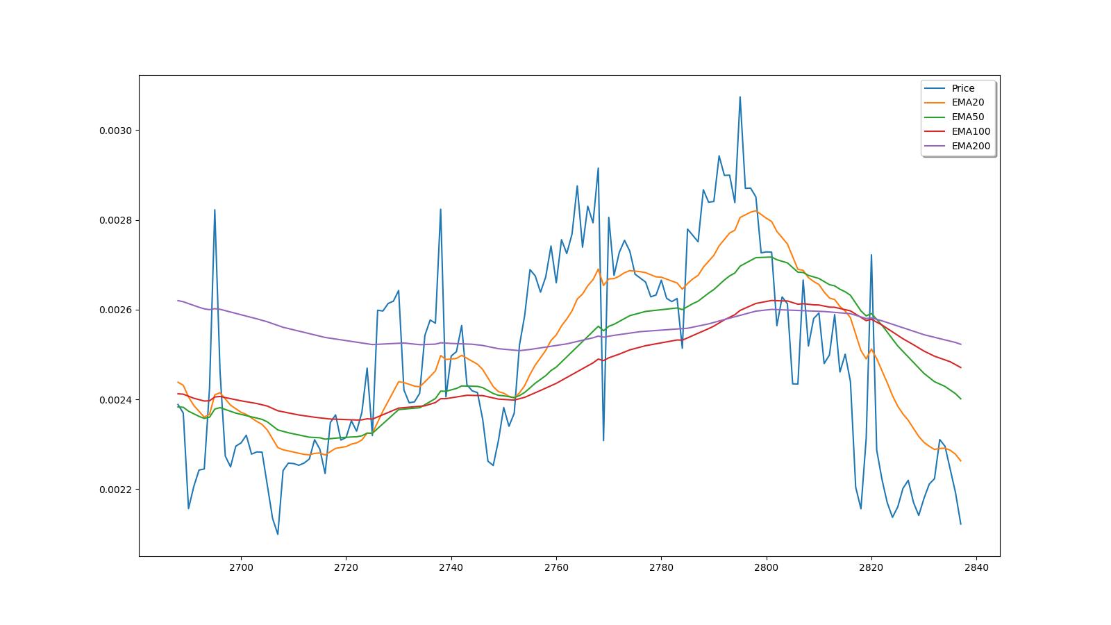 GeyserCoin Exponential Moving Averages