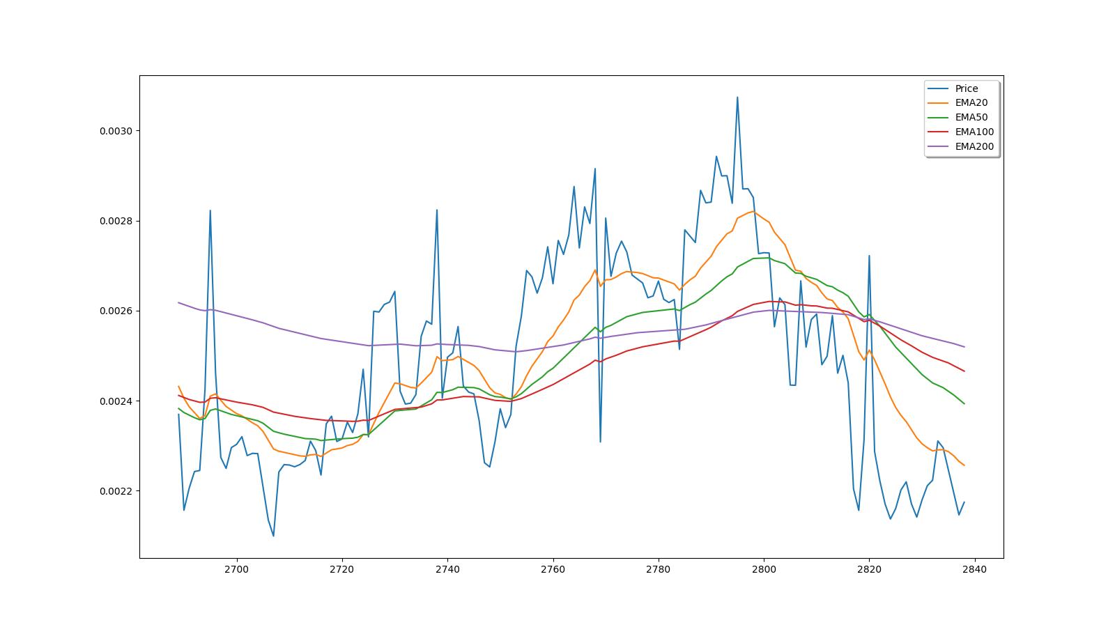 GeyserCoin Exponential Moving Averages