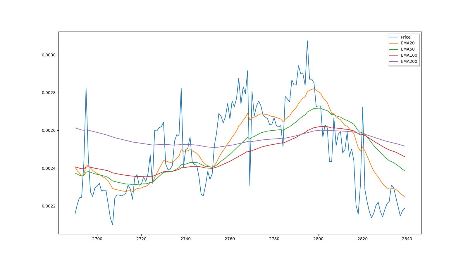 GeyserCoin Exponential Moving Averages