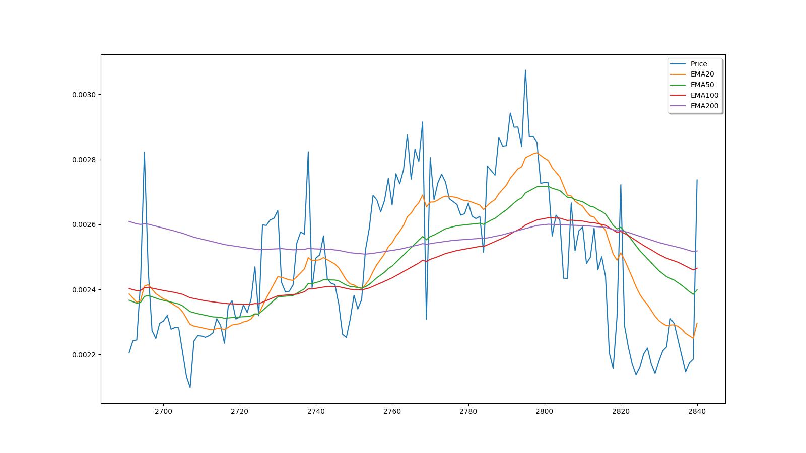 GeyserCoin Exponential Moving Averages