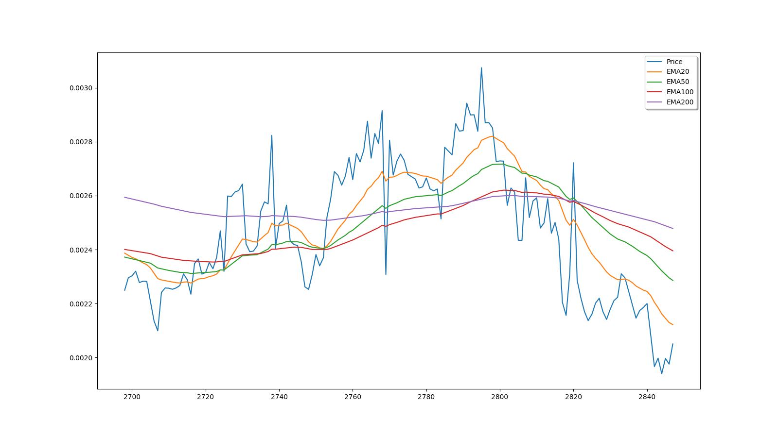 GeyserCoin Exponential Moving Averages
