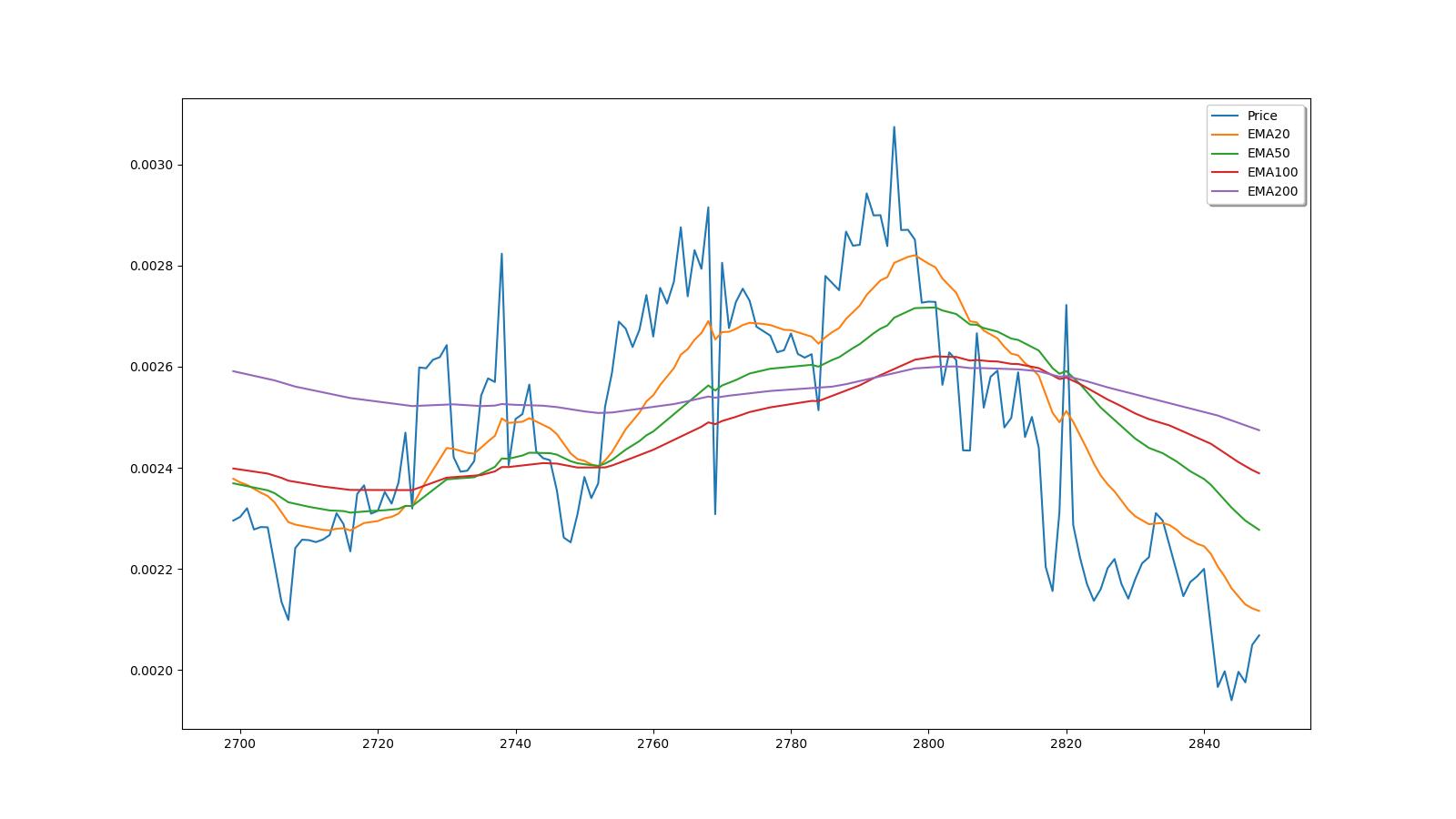 GeyserCoin Exponential Moving Averages