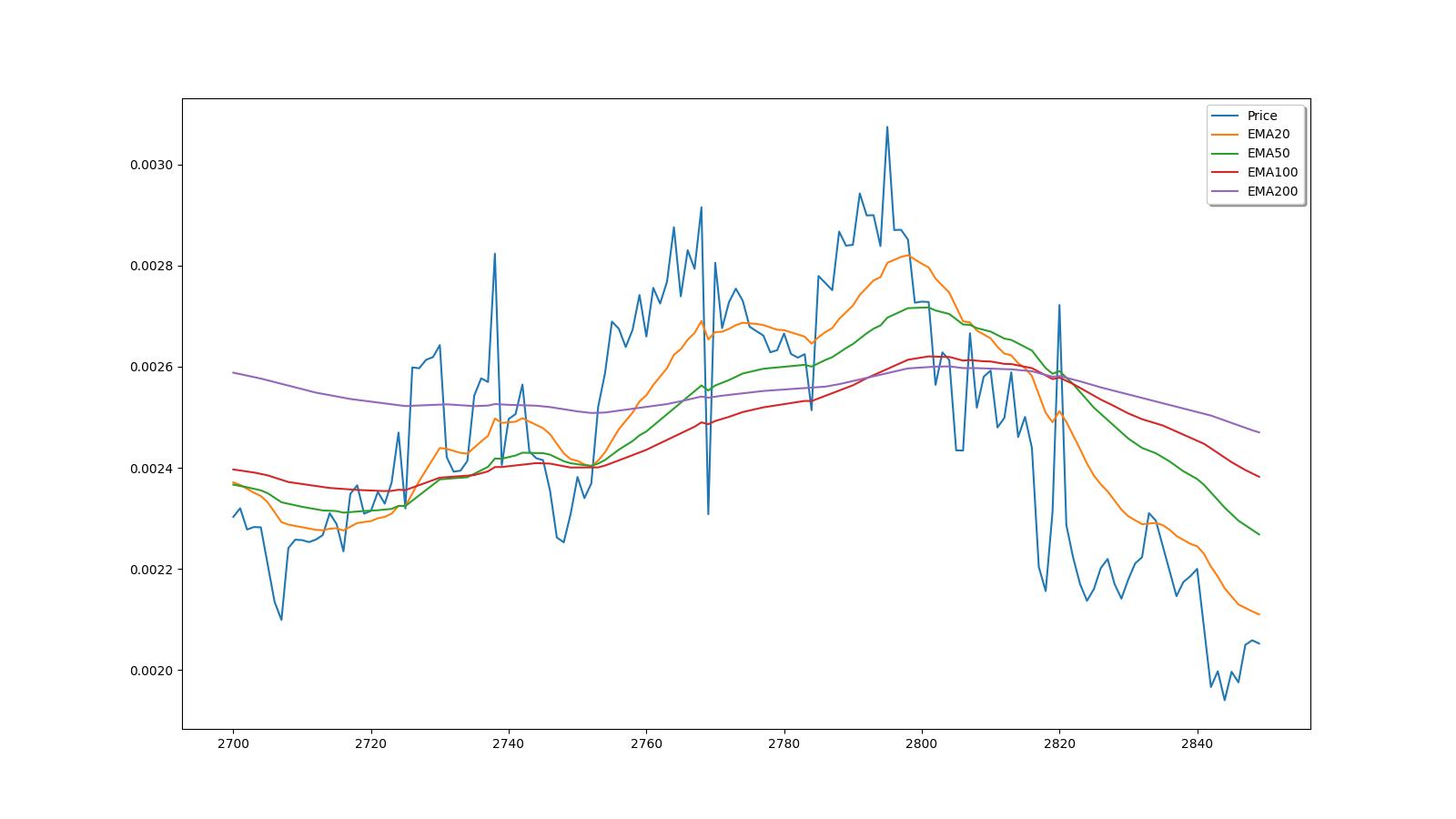 GeyserCoin Exponential Moving Averages