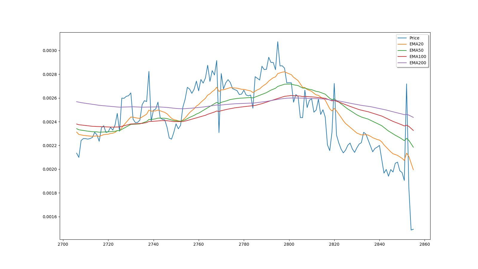 GeyserCoin Exponential Moving Averages