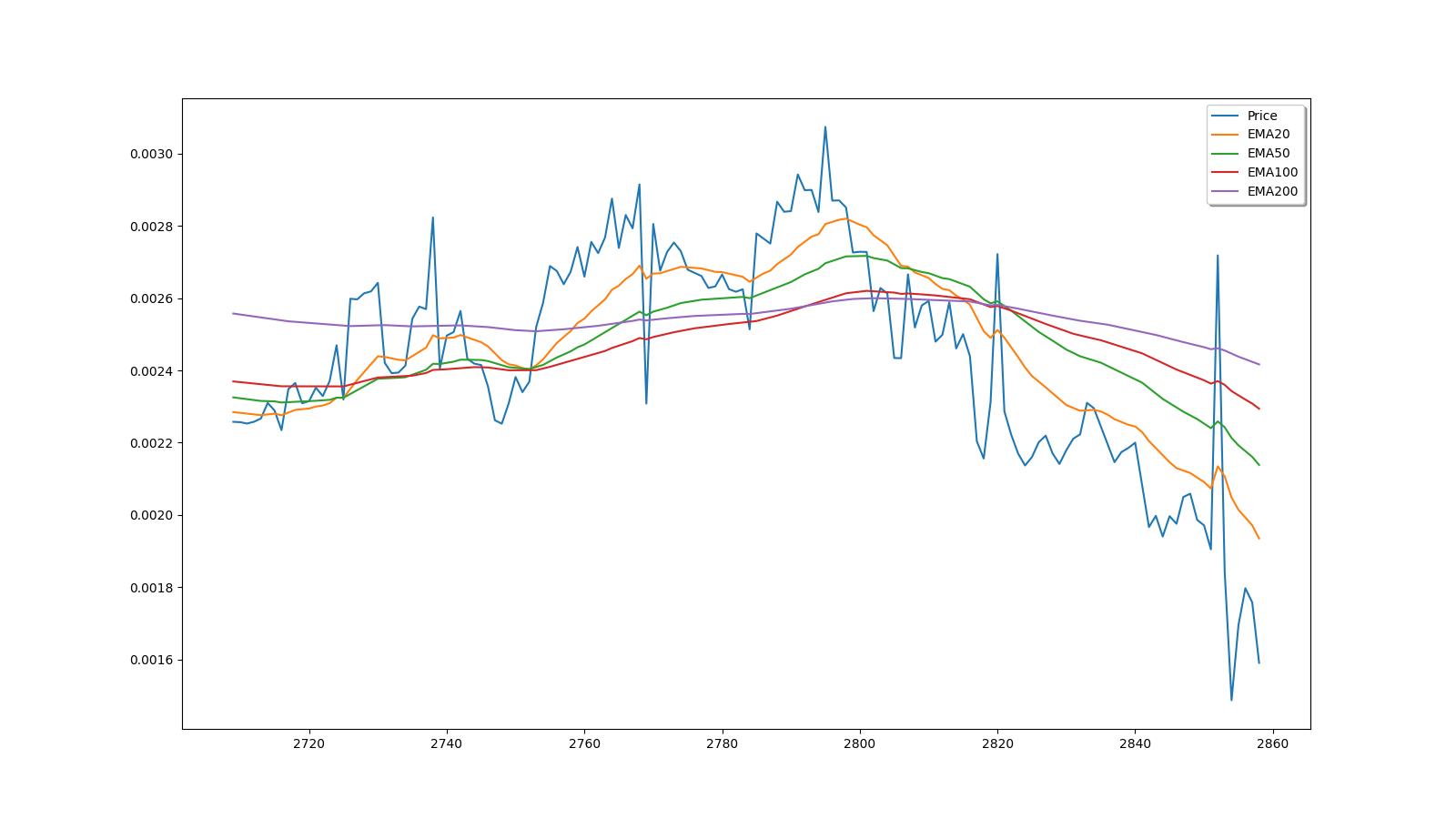 GeyserCoin Exponential Moving Averages