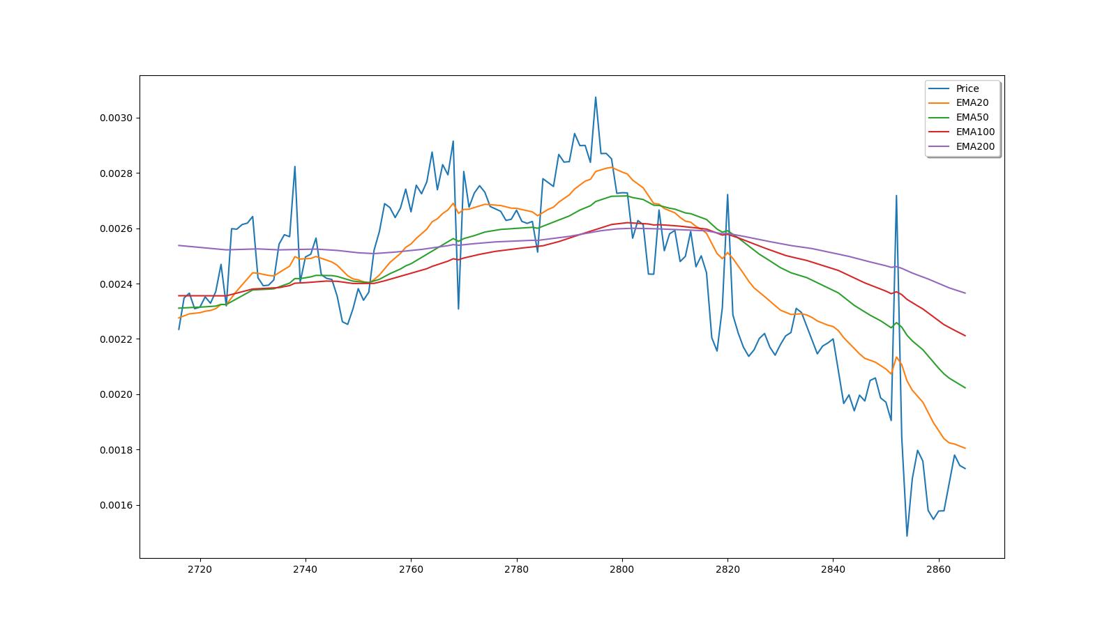 GeyserCoin Exponential Moving Averages