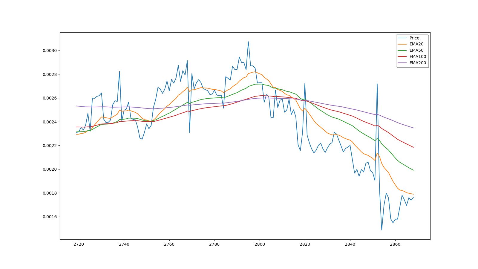 GeyserCoin Exponential Moving Averages