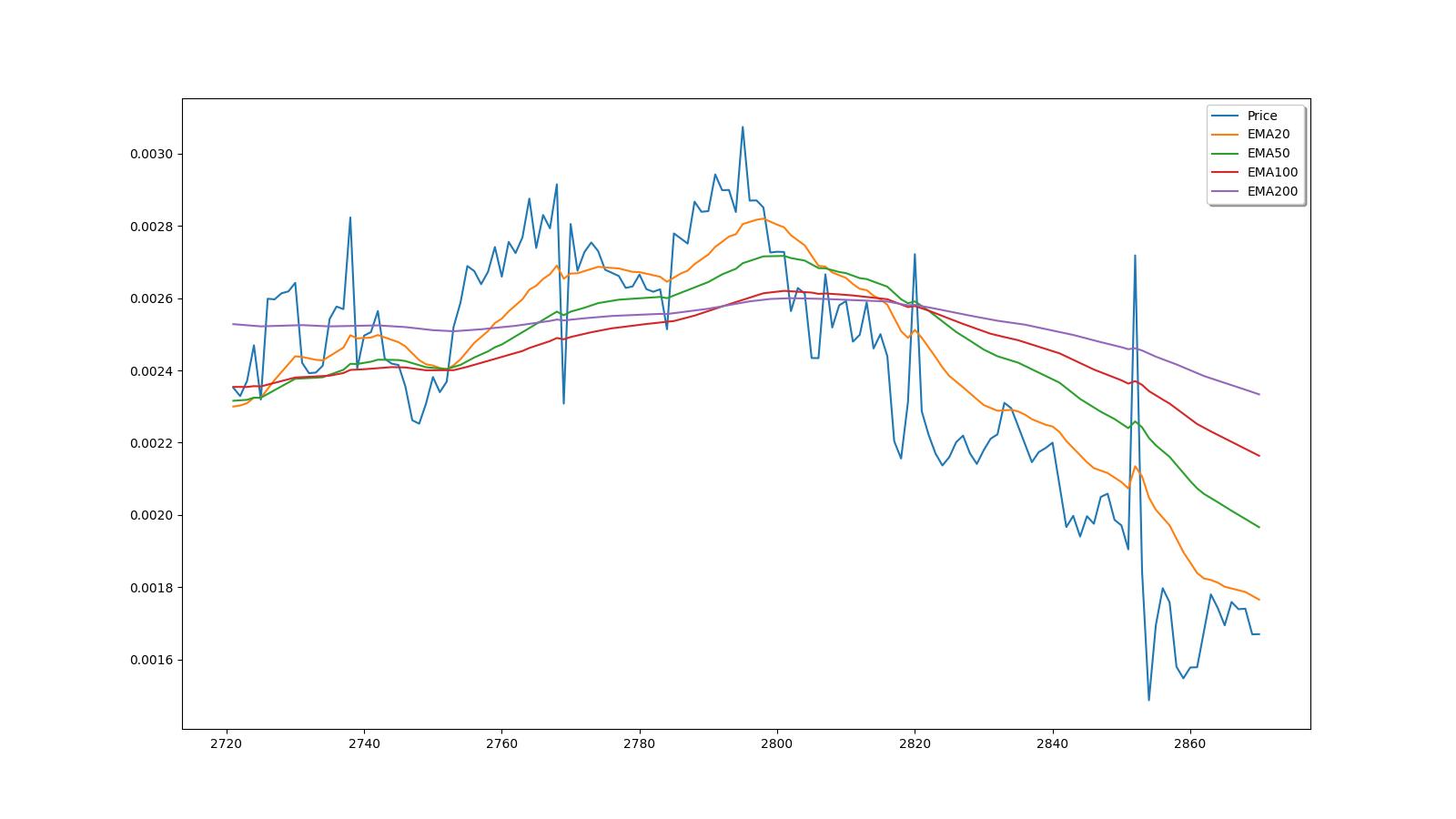 GeyserCoin Exponential Moving Averages