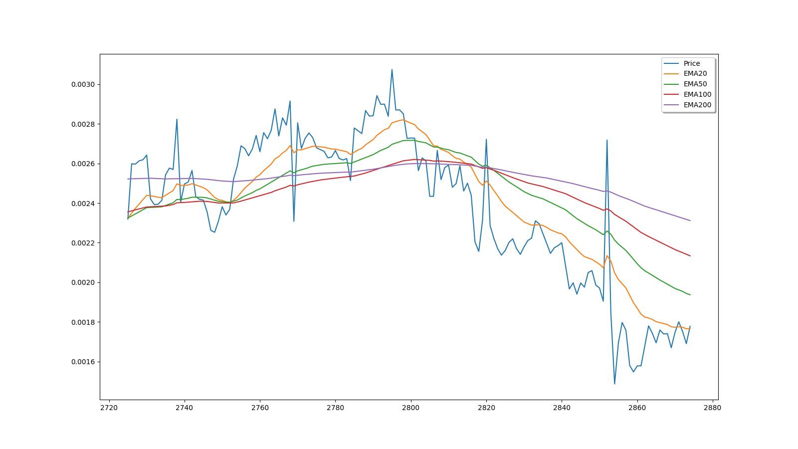 GeyserCoin Exponential Moving Averages