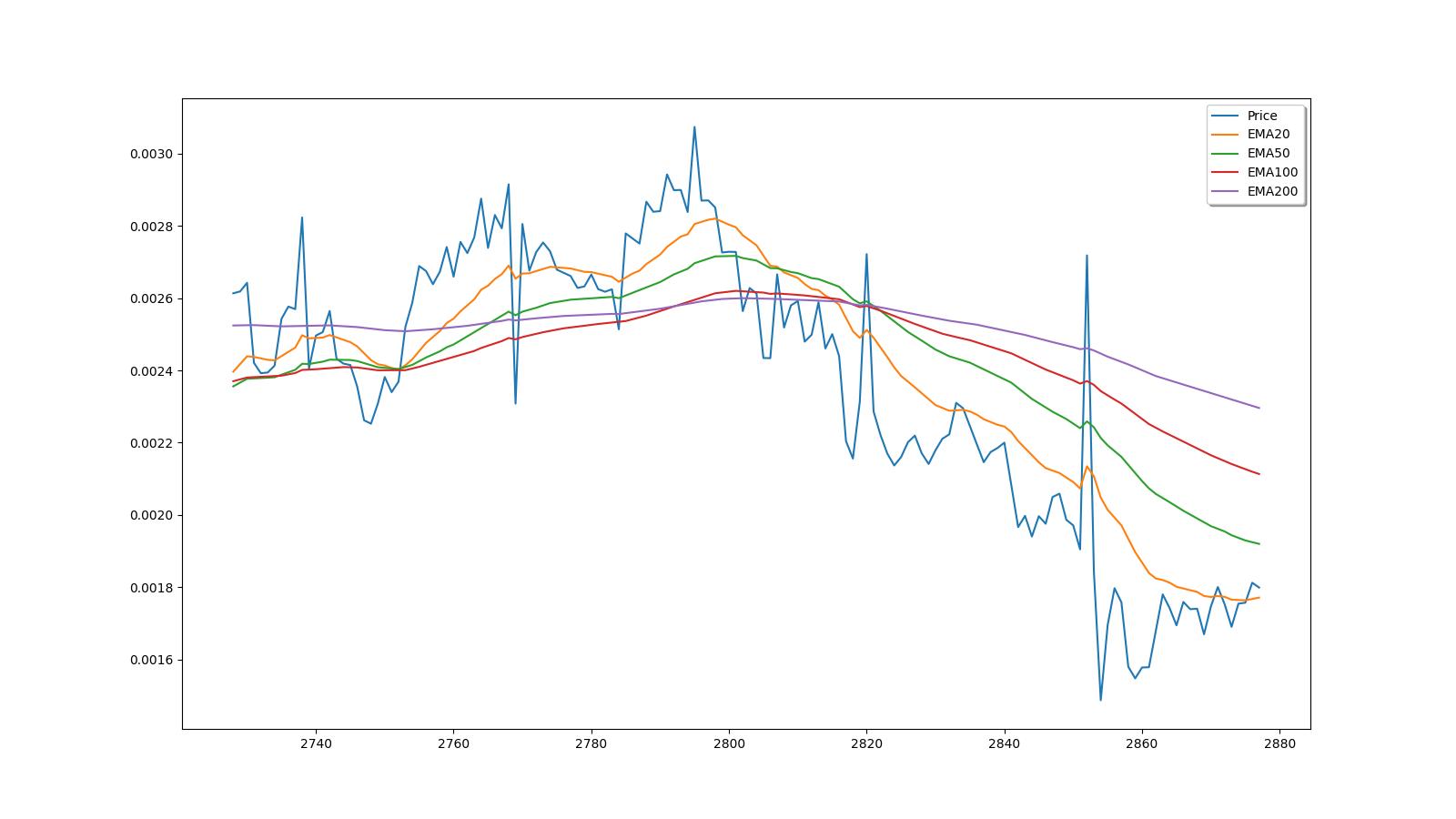 GeyserCoin Exponential Moving Averages