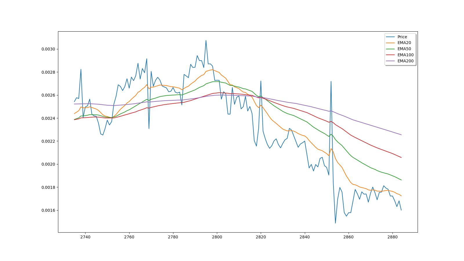 GeyserCoin Exponential Moving Averages