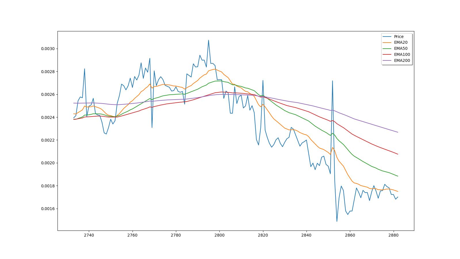 GeyserCoin Exponential Moving Averages